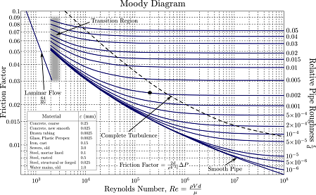 A turbulent flow in a pipe has a Reynolds number of 200,000. The pipe ...