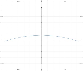 Eliminate the parameter to find the Cartesian equation of the curve: x ...