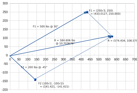 Resultant force. Forces with magnitudes of 500 pounds and 200 pounds ...