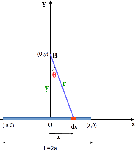 A line of charge with uniform charge density lambda lies along the x-axis from x = -a to x = a ...