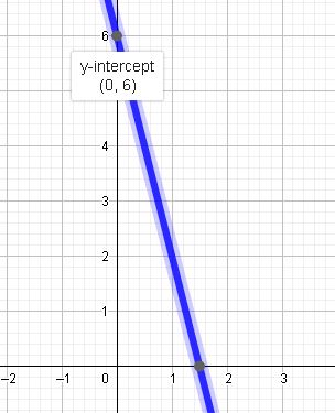 Graph a model of the equation: 2x+y+2x=6 | Homework.Study.com