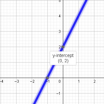 Graph f(x)=2(x+1). | Homework.Study.com