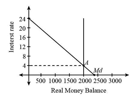 Suppose the demand for Real Balances is given by the following equation ...