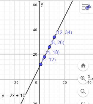 The table below represent the values of the functions f. Determine ...