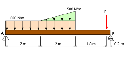 A beam with a distributed load is shown in the figure below. If a ...