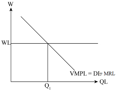 Draw a diagram showing the perfectly competitive, profit-maximizing ...