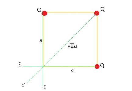 Calculate the magnitude of the electric field at one corner of a square ...