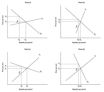 The elasticity demand plays a crucial role in determining the incidence ...