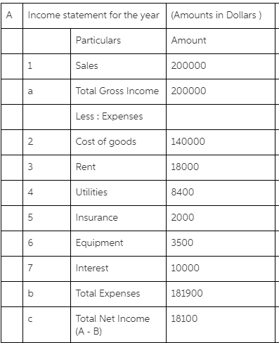You have just completed the first year of operation for your business ...