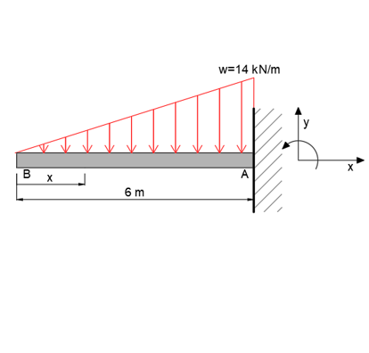 Consider the distributed load applied to beam AB as shown below ...