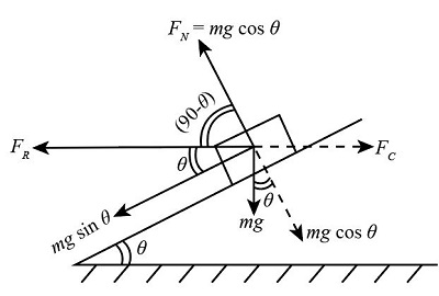 A car is rounding a circular curve of radius r on a banked turn. As the ...