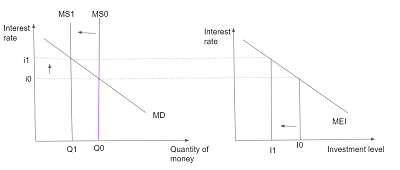 Explain and diagrammatically represent the Keynesian transmission ...
