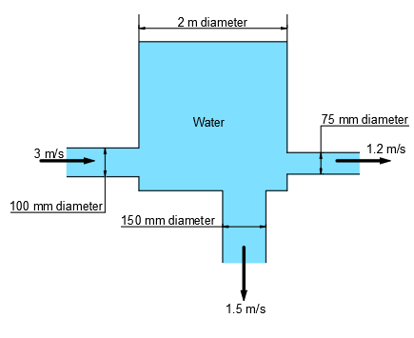 Is the tank shown below filling or emptying? At what rate is the water ...