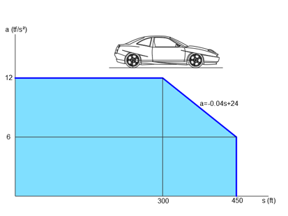 The car starts from rest at s=0 and is subjected to an acceleration ...