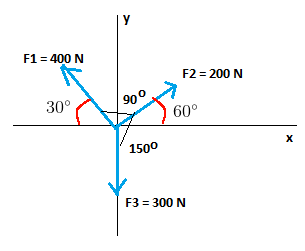 Determine the magnitude and direction of the resultant force, measured ...
