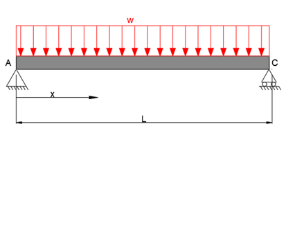 For the beam with the distributed load w= 249 N/m shown above ...