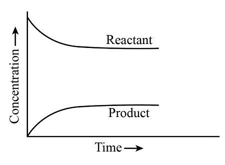 If the reaction, A rightleftharpoons B has K_c less than 1, sketch a ...