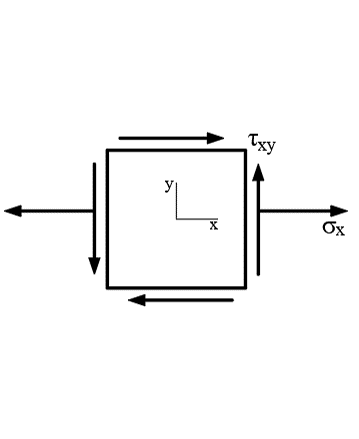 The stresses on the surface of a beam are shown. The beam is made of ...