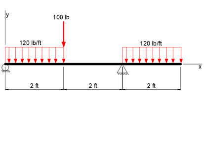 The beam is supported by a rolier support, (x=0), and a frictionless ...