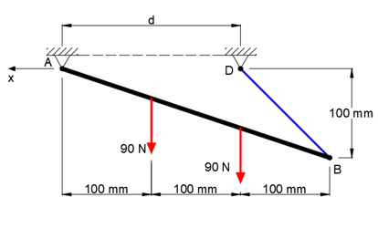 A rod AB, hinged at A and attached at B to cable BD, supports the loads ...