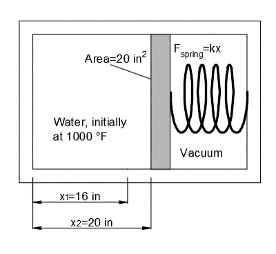 The figure below shows a piston-cylinder assembly fitted with a linear ...
