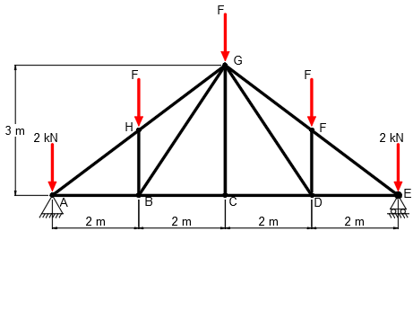 The truss is subjected to the loading shown in figure. Suppose that F=5 ...