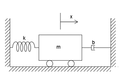 A 50 lb cart is connected to both a spring and damper as shown below ...
