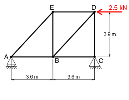 Calculate the force in each member of the loaded truss shown below ...