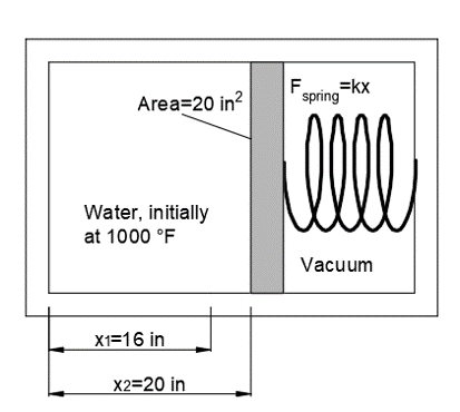 The figure below shows a piston-cylinder assembly fitted with a linear ...