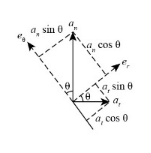 At the bottom of a loop in the vertical plane, an airplane has a ...