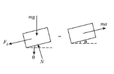At the bottom of a loop in the vertical plane, an airplane has a ...