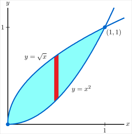 Find the area between the curves represented by the functions y = x^2 ...