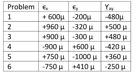 The strain components ? x , ? y , and ? x y are given for a point in a ...