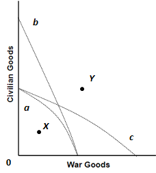 Refer to the diagram. Given the production possibilities curve, the ...