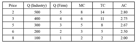 The Widget Industry is a constant-cost industry, so that firms are all ...