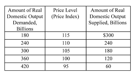 Suppose the aggregate demand and short-run aggregate supply schedules ...
