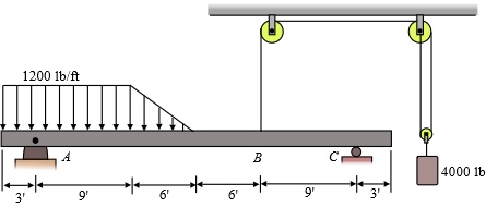 Determine the reactions at A and C for the beam subjected to the ...