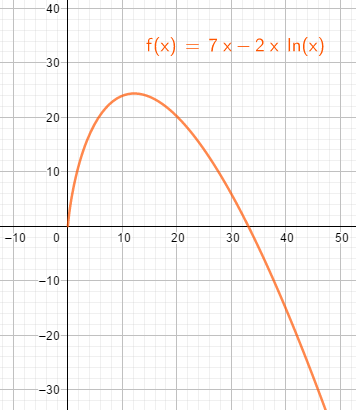 Find the absolute maximum value on (0,\infty) \text{ for } f(x) = 7x ...