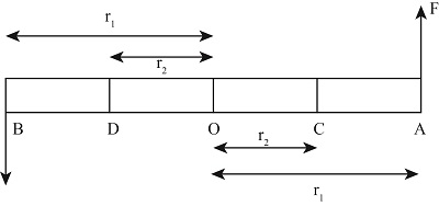 Calculate the moments and about point A for the forces applied at ...