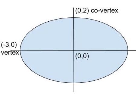 Write an equation of an ellipse in standard form with the center at the ...