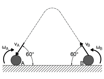 A small rubber ball of radius r is thrown against a rough floor with a ...