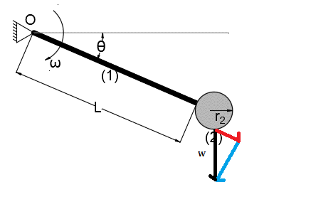 The body shown below consist of the homogeneous slender bar (1) of mass ...