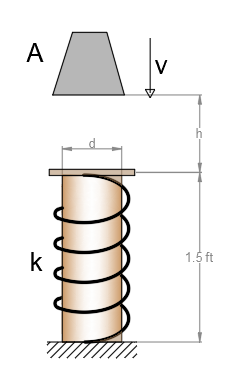 When the 150-lb block is at h=2 ft above the cylindrical post and ...