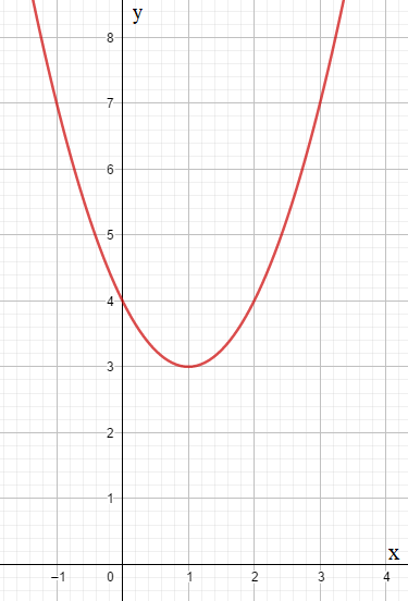Graph the function f(x) = (x-1)^{2} + 3 and find out: a. Vertex b. Axis ...