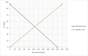 How do you find consumer and producer surplus when Qd=200-2P and Qs=20 ...