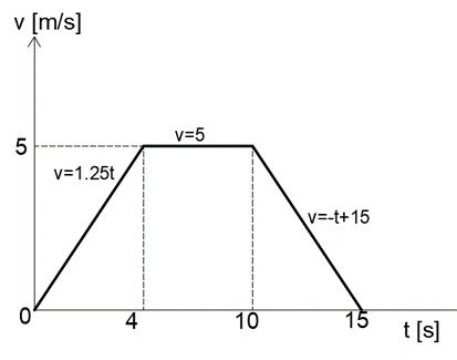 A motorcycle starts from rest at s=0 and travels along a straight road ...