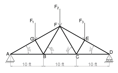 Determine the force in member GF of the Fink truss and state if the ...