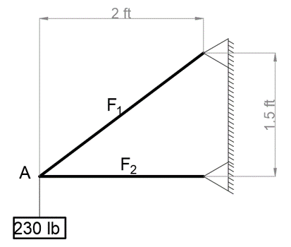 The figure shown the setup of a two-member truss with its overall ...