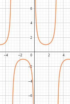 The graph of y = csc(x) is symmetric with respect to the ...
