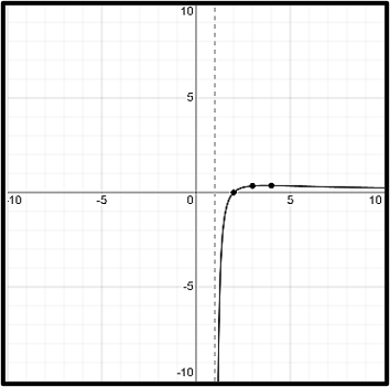 Let f(x)= ln(x-1)/x-1. Sketch the graph of f. | Homework.Study.com